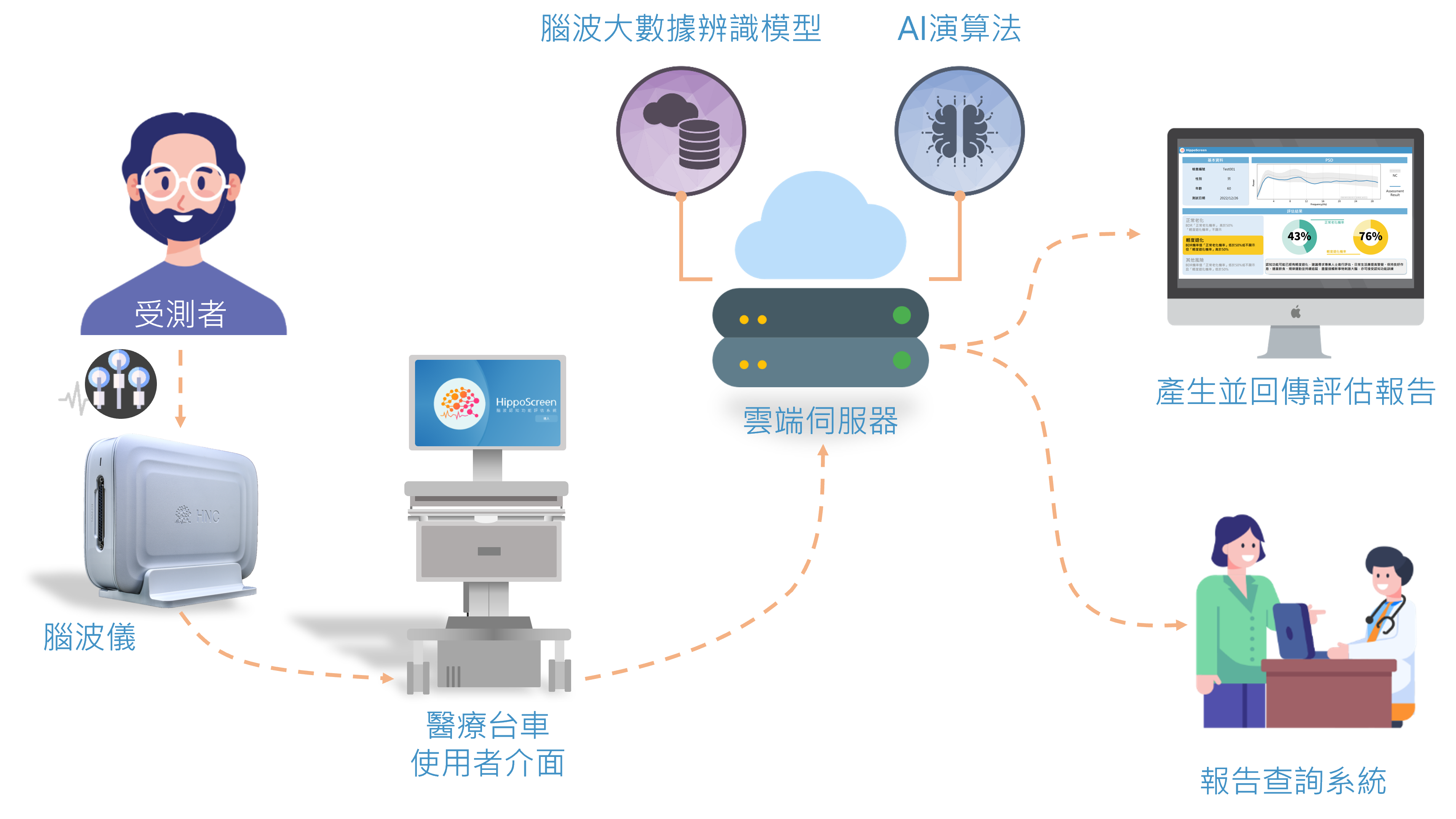 宏智生醫科技 - HippoScreen™